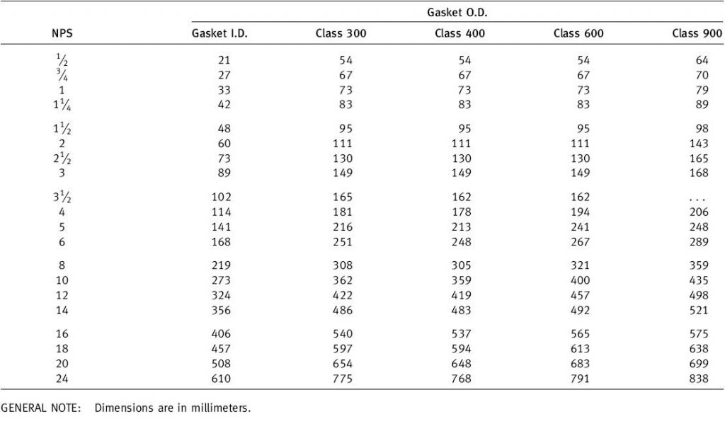 Flat Ring Gasket Dimensions for ASME B16.5, Pipe Flanges and Flanged ...
