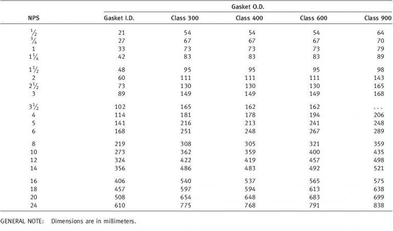 Flat Ring Gasket Dimensions for ASME B16.5, Pipe Flanges and Flanged ...